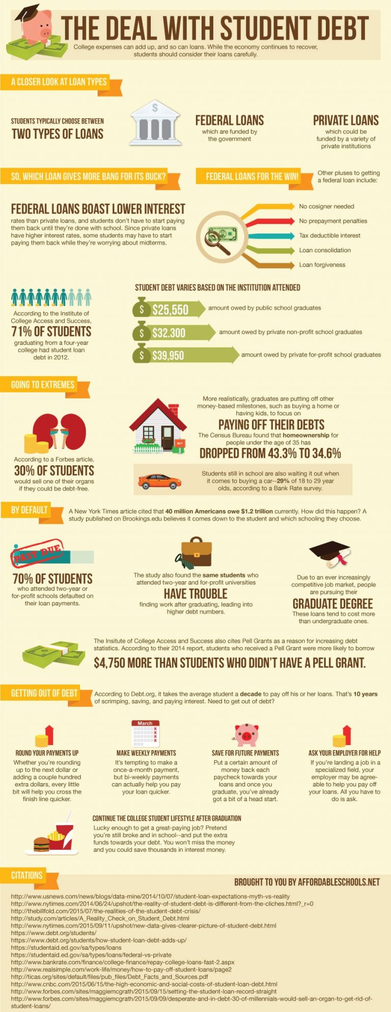 The Deal With Student Debt - Affordable Schools