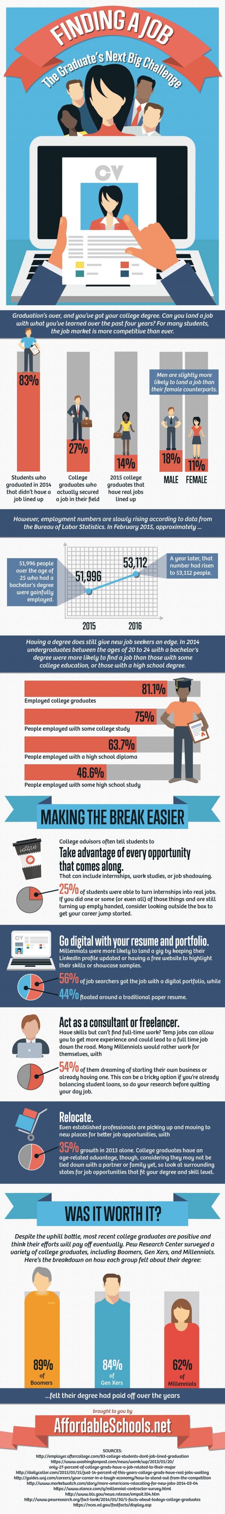 Finding a Job: The Graduate’s Next Big Challenge - Affordable Schools